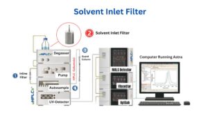 HPLC Inlet Filter Enhance Your HPLC Results - uHPLCs