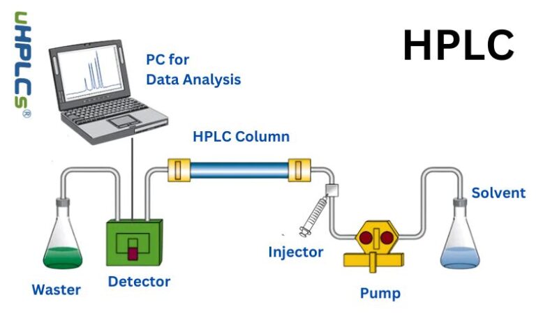 What is the difference between HPLC and other chromatography